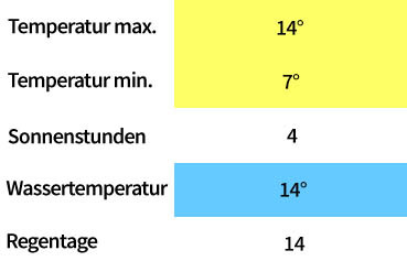 Beste Reisezeit Griechenland